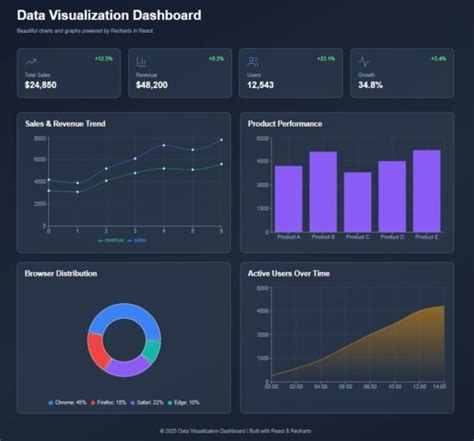 React Charts And Graphs With Recharts Visualize Data Beautifully Phppot