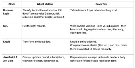 Practice Sql On Leetcode There Are Over 100 Medium Level Sql By Shirley Peng Medium