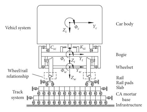 Vehicle Track Coupled Dynamics Model Download Scientific Diagram