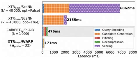 【搜广推算法】2025苏黎世联邦理工学院推出多向量检索新王者 Warp：单线程响应从 6 秒到 171 毫秒的飞跃 知乎