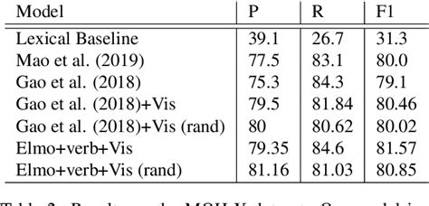 Table 2 From Improving Neural Metaphor Detection With Visual Datasets