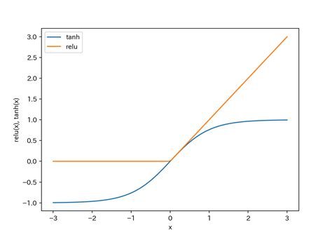 Pythonで始める機械学習の学習