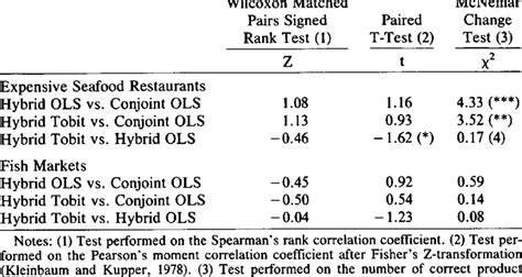 Paired Comparisons Between Models Significance Tests Download Table