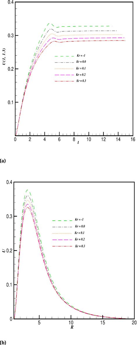 A Transient And B Steady State Velocity Profiles With Fixed Sc Download Scientific
