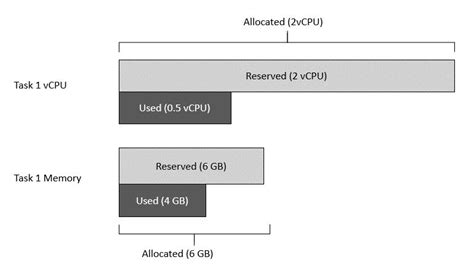 Improve Cost Visibility Of Amazon Ecs And Aws Batch With Aws Split Cost