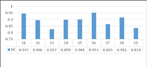 Dice Coefficient Plot For Liver Segmentation Download Scientific Diagram