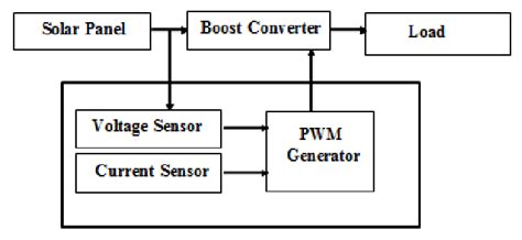 Block Diagram Of Pv System Pwm Control Technique Download Scientific Diagram