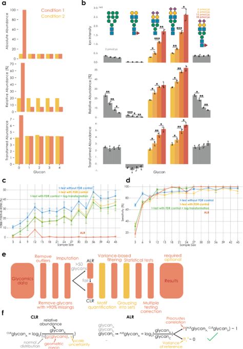 compositional data analysis enables statistical rigor in comparative