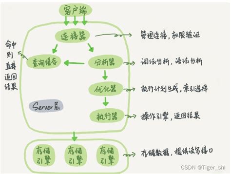 【mysql】1 基础篇上