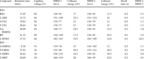 Optimized Esi Msms Parameters For The Mrm Determination Of Target