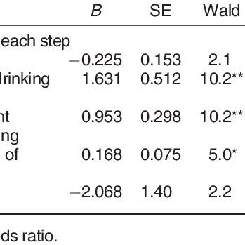 Results Of Stepwise Forward Selection Multivariate Logistic