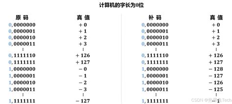 计算机组成原理:定点数的编码表示小数补码 Csdn博客 计算机组成原理:定点数的编码表示小数补码 Csdn博客