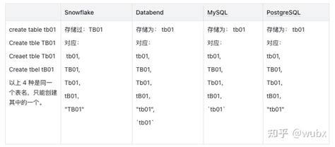 数据库使用中一定掉过的坑大小写敏感 知乎