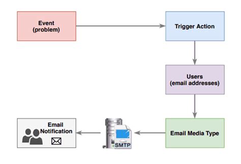 Zabbix Notification