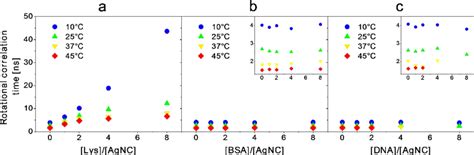 Average Rotational Correlation Times Obtained From Time Resolved Download Scientific Diagram