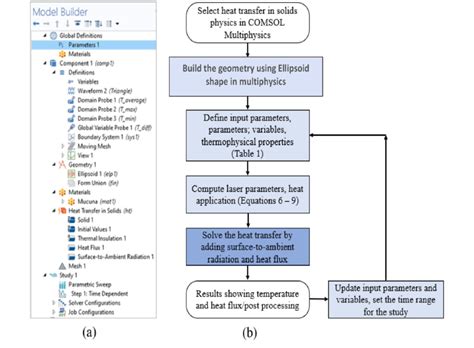 Flow Chart Illustrating Simulation Procedure In Comsol Multiphysics A