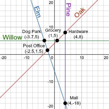 Point Of Intersection Definition Formula Lesson Study