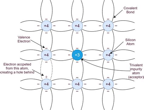 Semiconductor Theory Electronics Lab