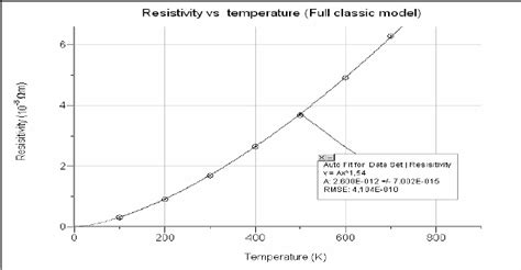 Resistivity Vs Temperature Graph Obtained By Implementing The Full Download Scientific Diagram