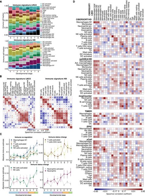 Comparison Of Deconvolution Approaches A Immune Estimates Derived From Download Scientific
