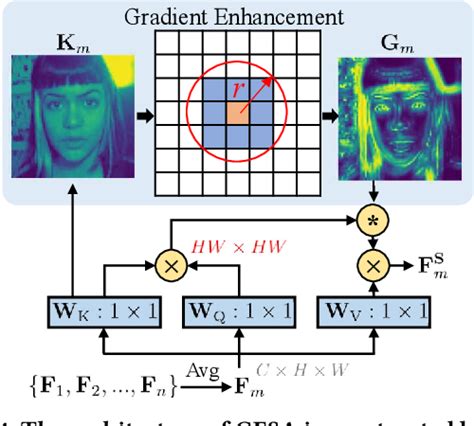 Figure 4 From Face Forgery Detection Via Symmetric Transformer