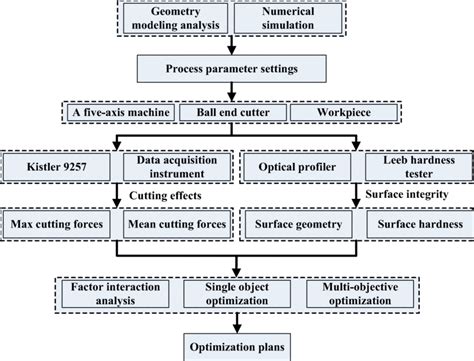 Flow Chart Of The Experimental Design And Optimization Analysis Download Scientific Diagram