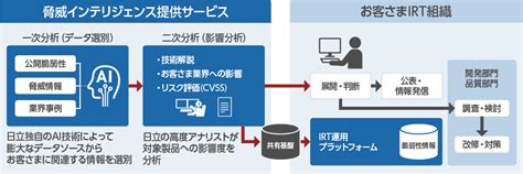 ソリューション＆サービス プロダクトセキュリティ：セキュリティ：日立