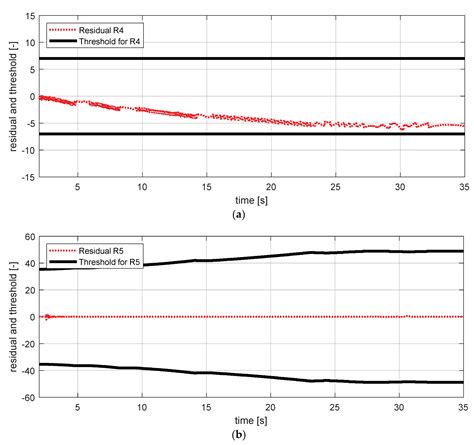 Sensors Free Full Text Sensitivity Based Fault Detection And Isolation Algorithm For Road