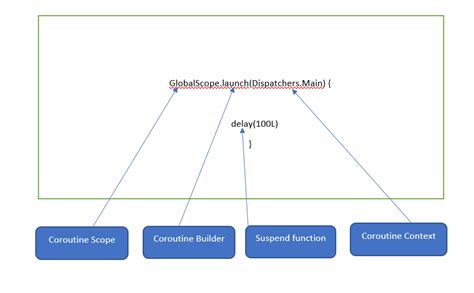 Coroutine A Complete Tutorial