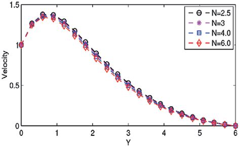 Impact Of N Conductionradiation Parameter On Velocity When Λ 1 0