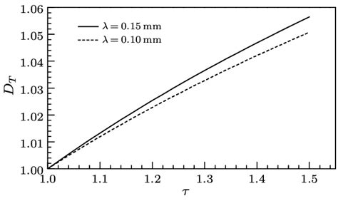 Tortuosity Fractal Dimension Versus Tortuosity At Different Diameters