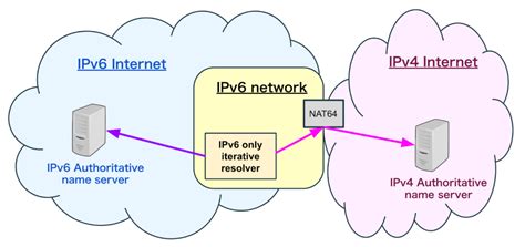 IPv Adoption And The Challenges Of IPv Only Iterative Resolvers APNIC Blog