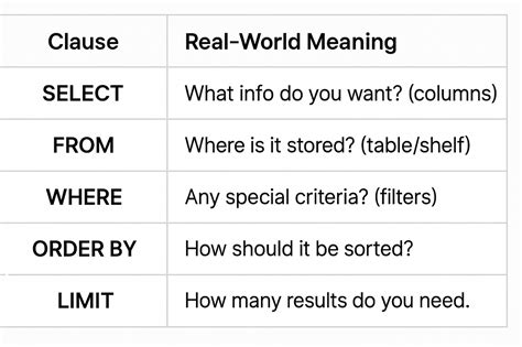 14 Topics To Cover In Sql By Anwesha Bhattacharya Medium