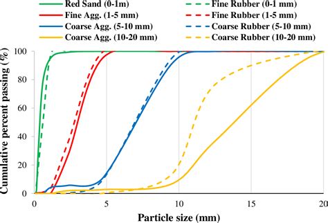 Figure 2 From Flexural Response Of Functionally Graded Rubberized Concrete Beams Semantic Scholar