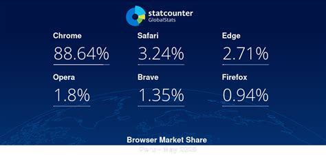 Browser Market Share Peru Statcounter Global Stats