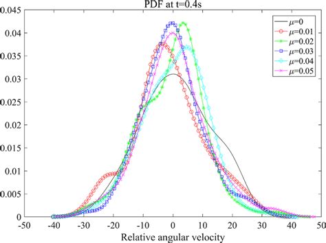 Pdf Of Relative Angular Velocity In Different Friction Coefficient At Download Scientific