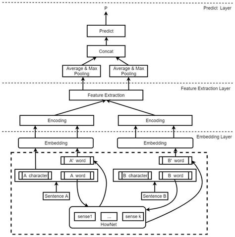 Semantic Matching Method For Multi Granularity Knowledge Enhancement
