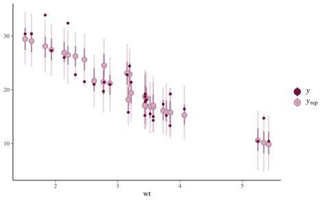 graphical posterior predictive checks — pp check stanreg rstanarm