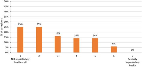 Caregivers N 291 Self Reported Impact Of Caregiving On Health