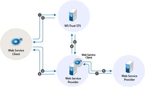 Configuring Ws Trust Security Token Service Netiq Access Manager
