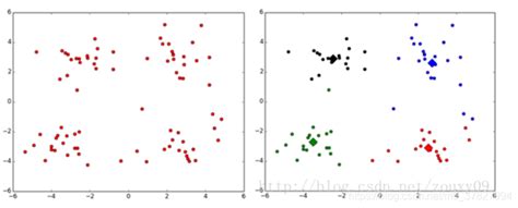 应用：numpy实现k均值聚类算法（k Means） 只用numpy编写kmeans将一组数据分为k个类别 输入矩阵m 迭代次数n 聚类中心书 输出 Csdn博客