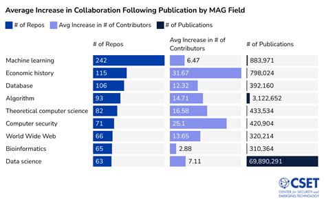 Tech Proliferation How GitHub Facilitates Academic Breakout Center For Security And Emerging