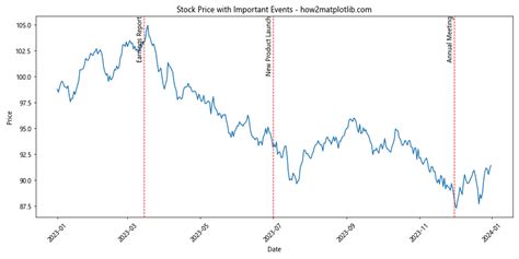matplotlib中使用axvline绘制多条垂直线的全面指南 极客教程