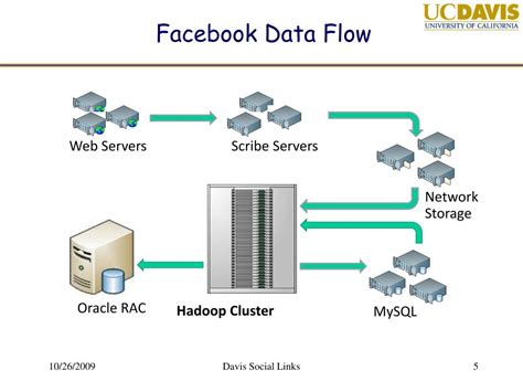 Ppt Ecs289m Fall 2009 â€œfacebook And Hadoopâ€ Lecture 04 Powerpoint Presentation Id3963859