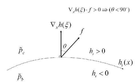 the gradient analysis on the hypersurface download scientific diagram