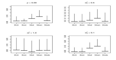 Maximum Likelihood Bootstrap And Bayesian Estimation For Model 2 With Download Scientific
