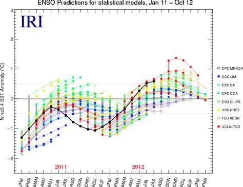 Summary Of Enso Model Forecasts