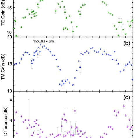 The OPA Gain Measurement Results The Device Gain Is Measured In The Download Scientific