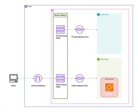 How I Created A Private Subnet For Aws Yusuf Bagdad Posted On The