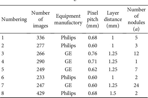 Table 1 From Design Computer Aided Diagnosis System Based On Chest Ct Evaluation Of Pulmonary